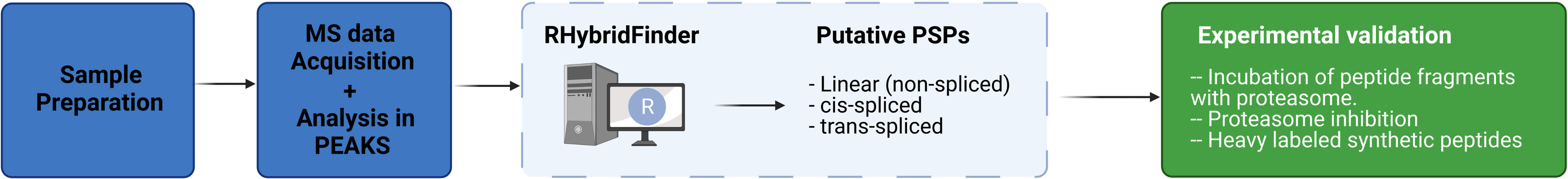 Cell Press: STAR Protocols