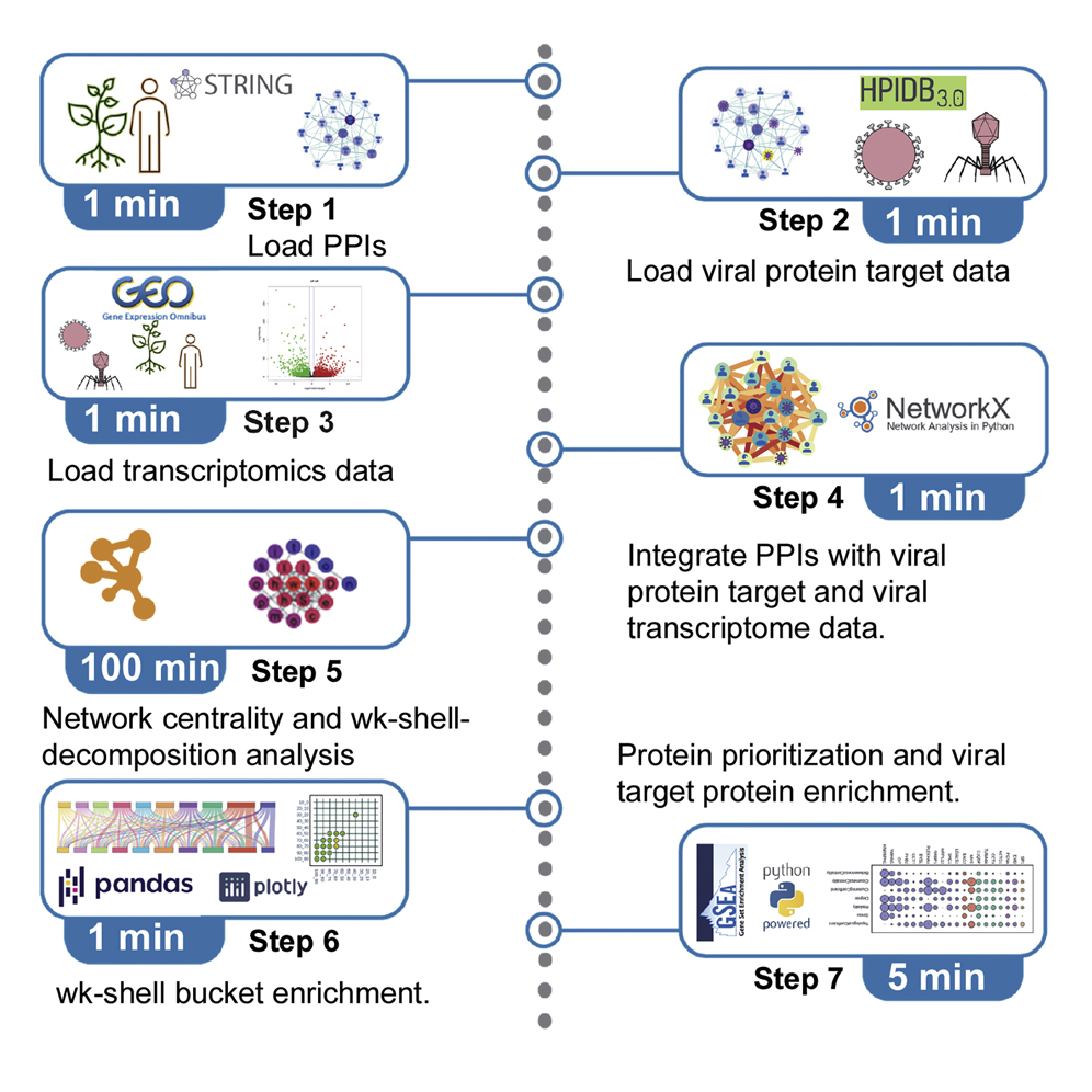Cell Press: STAR Protocols