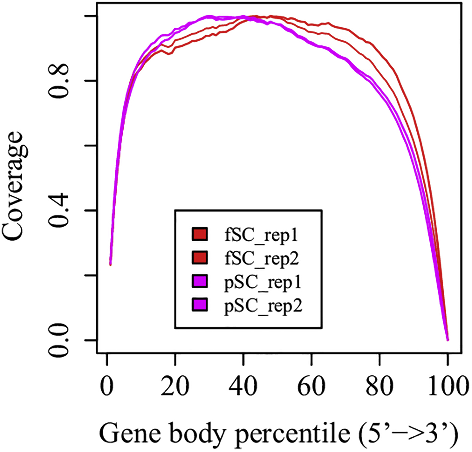 Cell Press: STAR Protocols