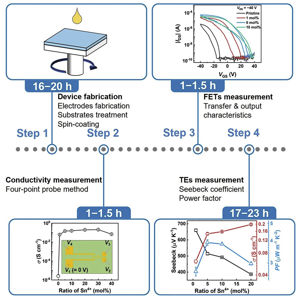 Cell Press: STAR Protocols