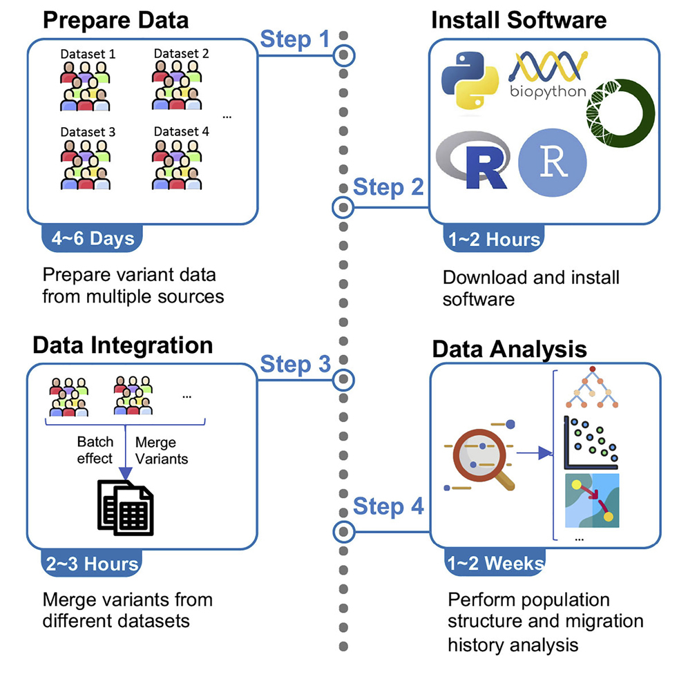 Cell Press: STAR Protocols