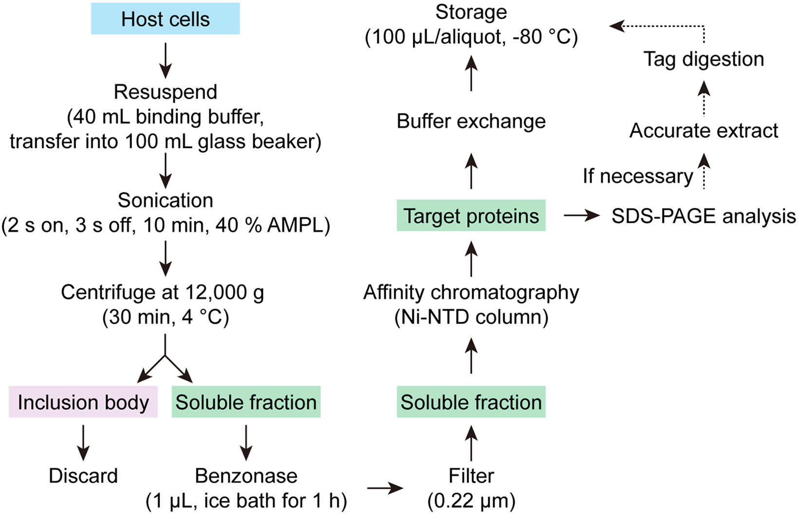 Cell Press: STAR Protocols