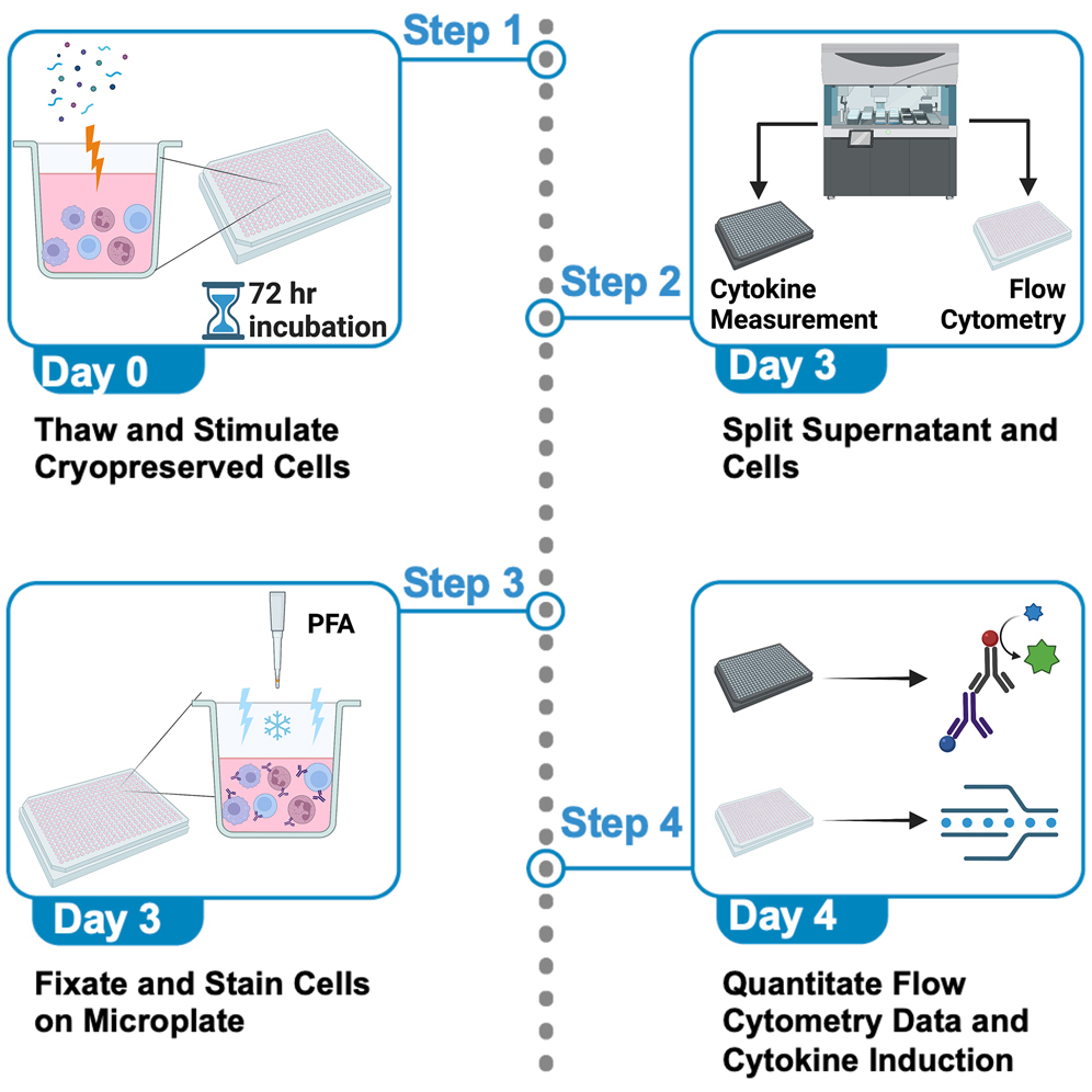 Cell Press: STAR Protocols