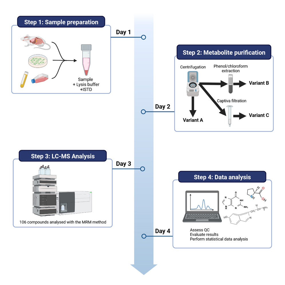Cell Press: STAR Protocols