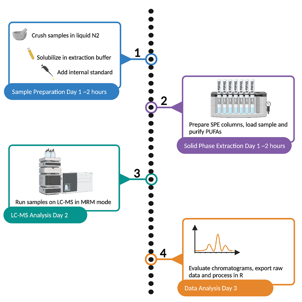 Cell Press: STAR Protocols