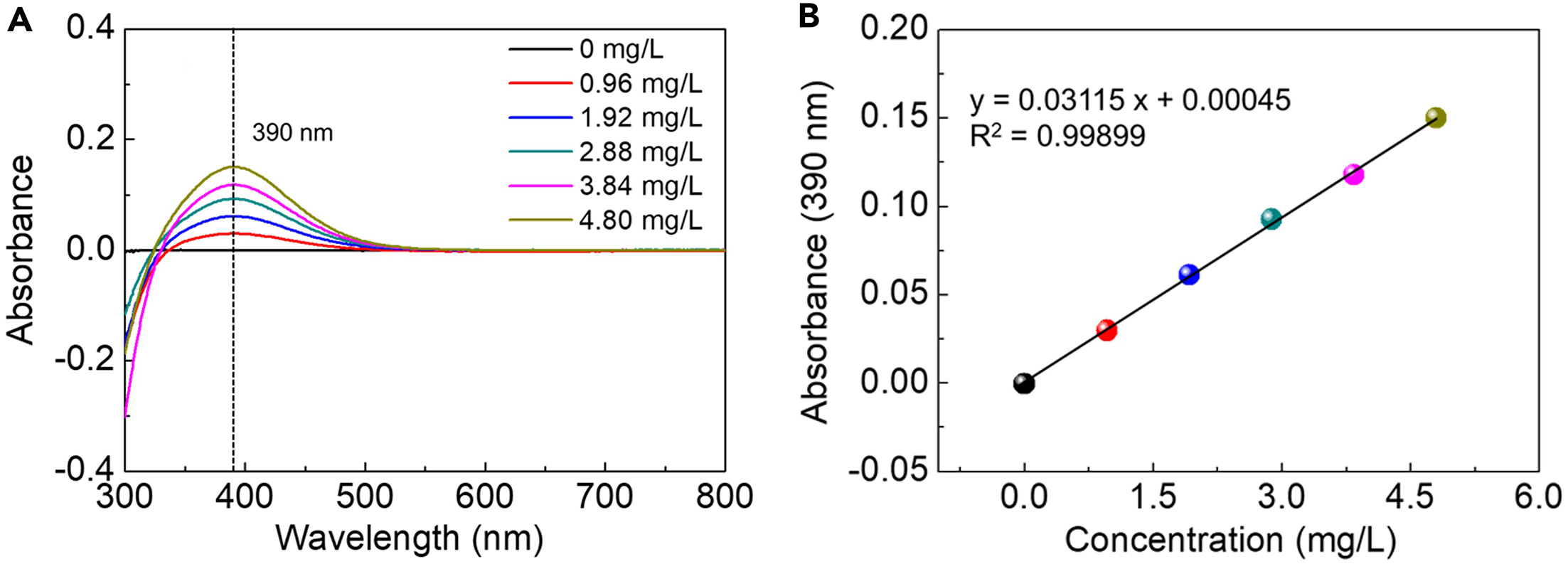 Cell Press: STAR Protocols