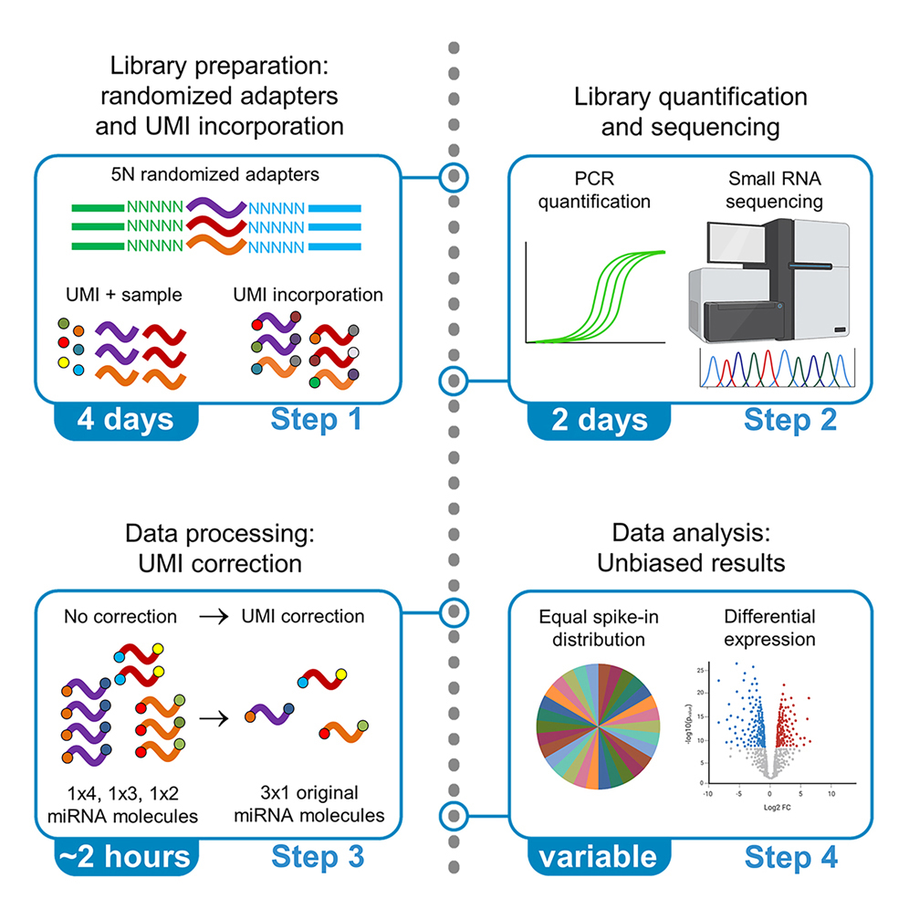 Cell Press: STAR Protocols