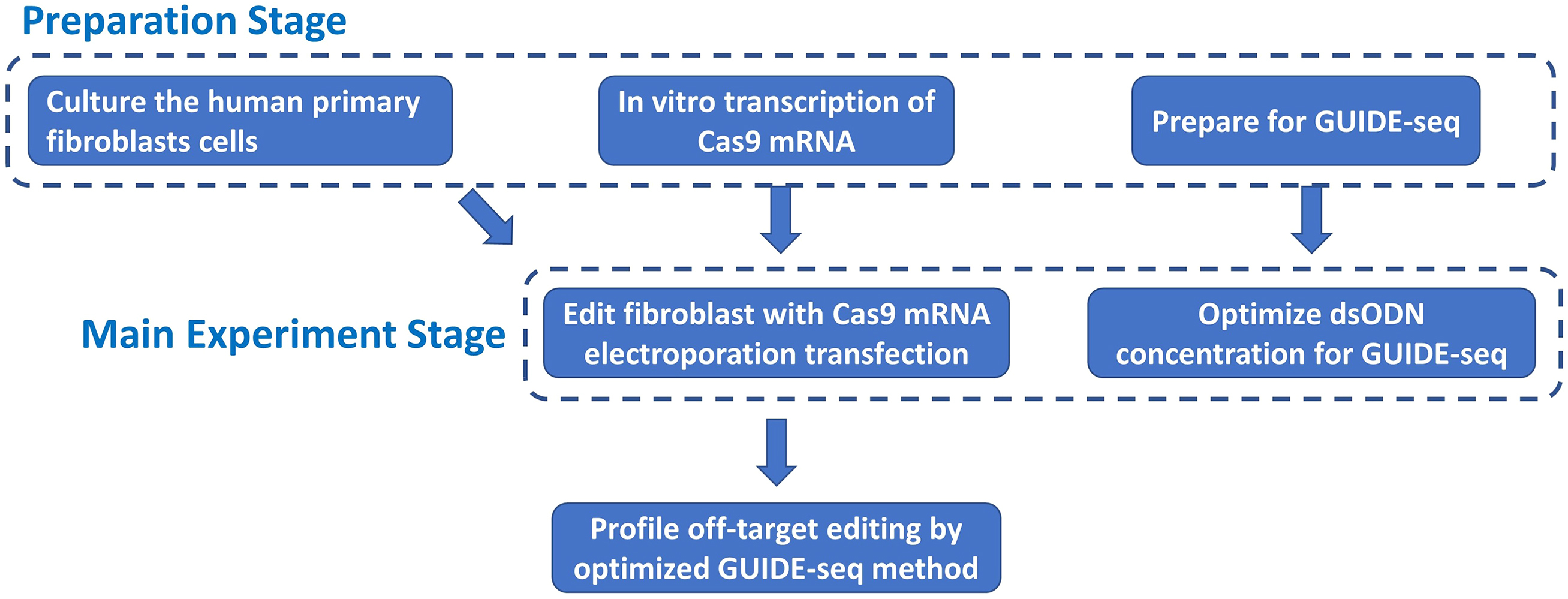 Cell Press: STAR Protocols