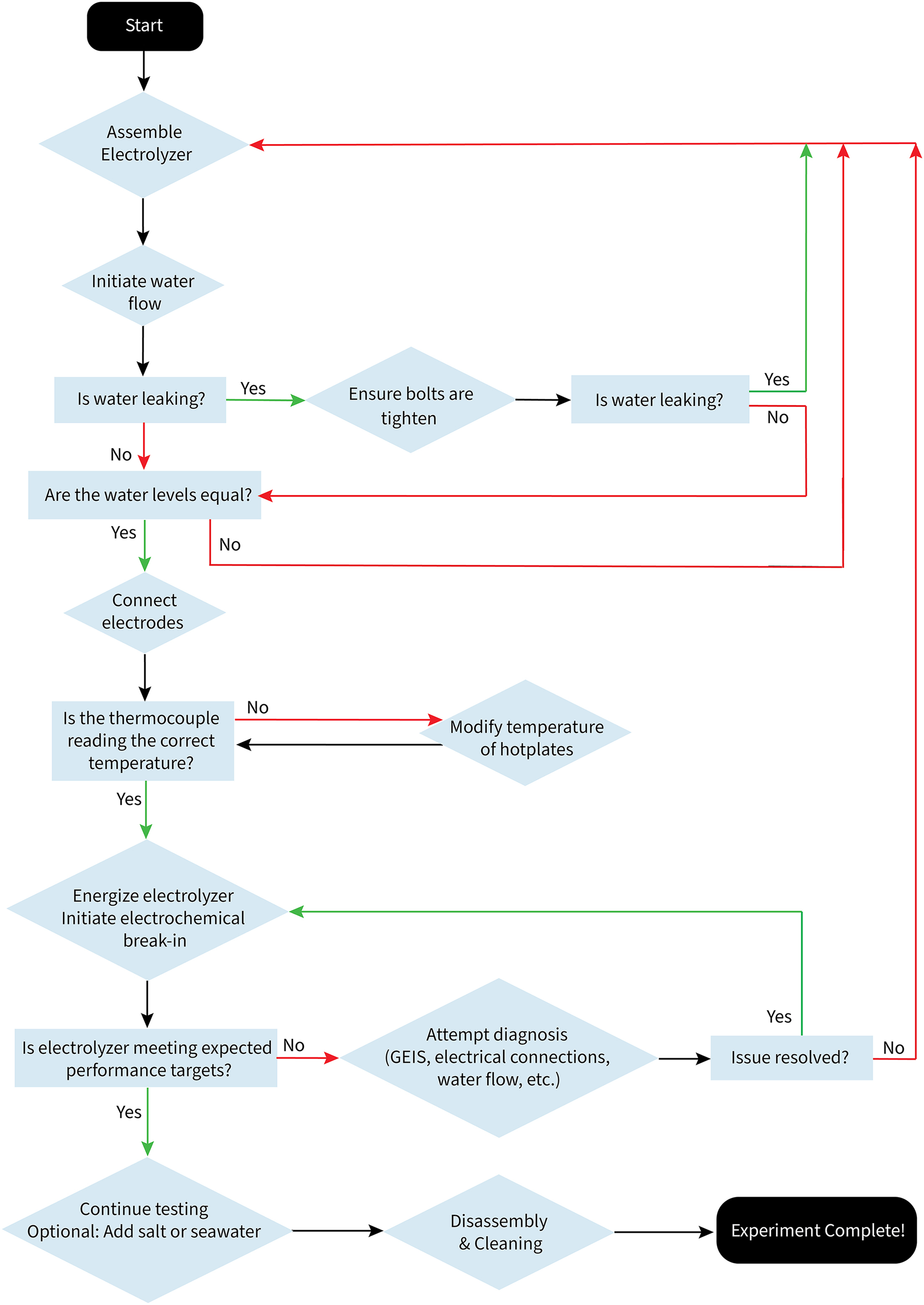 Cell Press: STAR Protocols