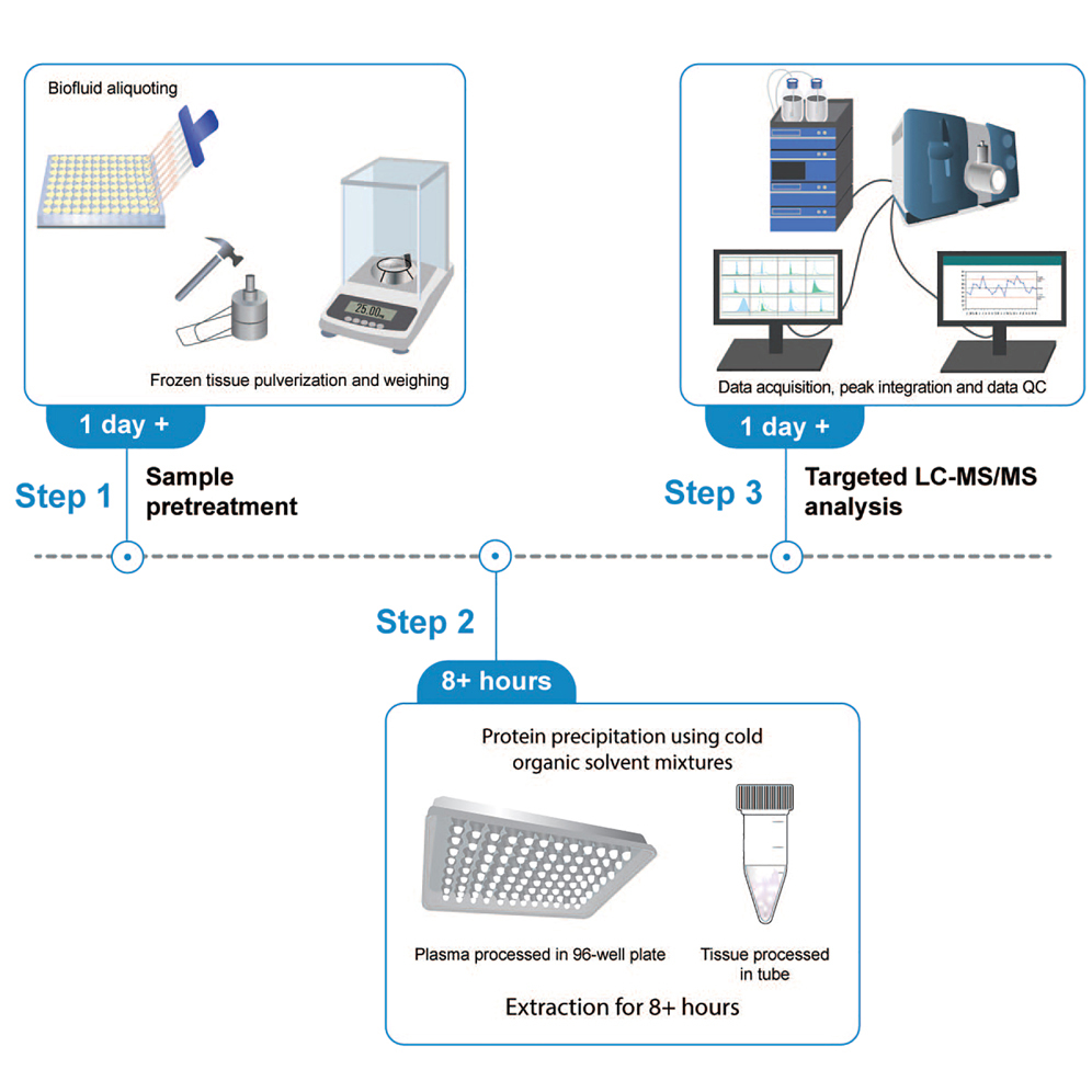 Cell Press: STAR Protocols