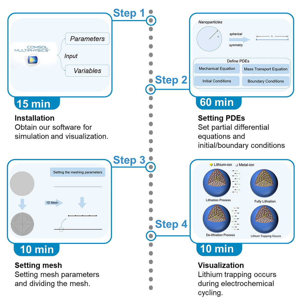 Cell Press: STAR Protocols