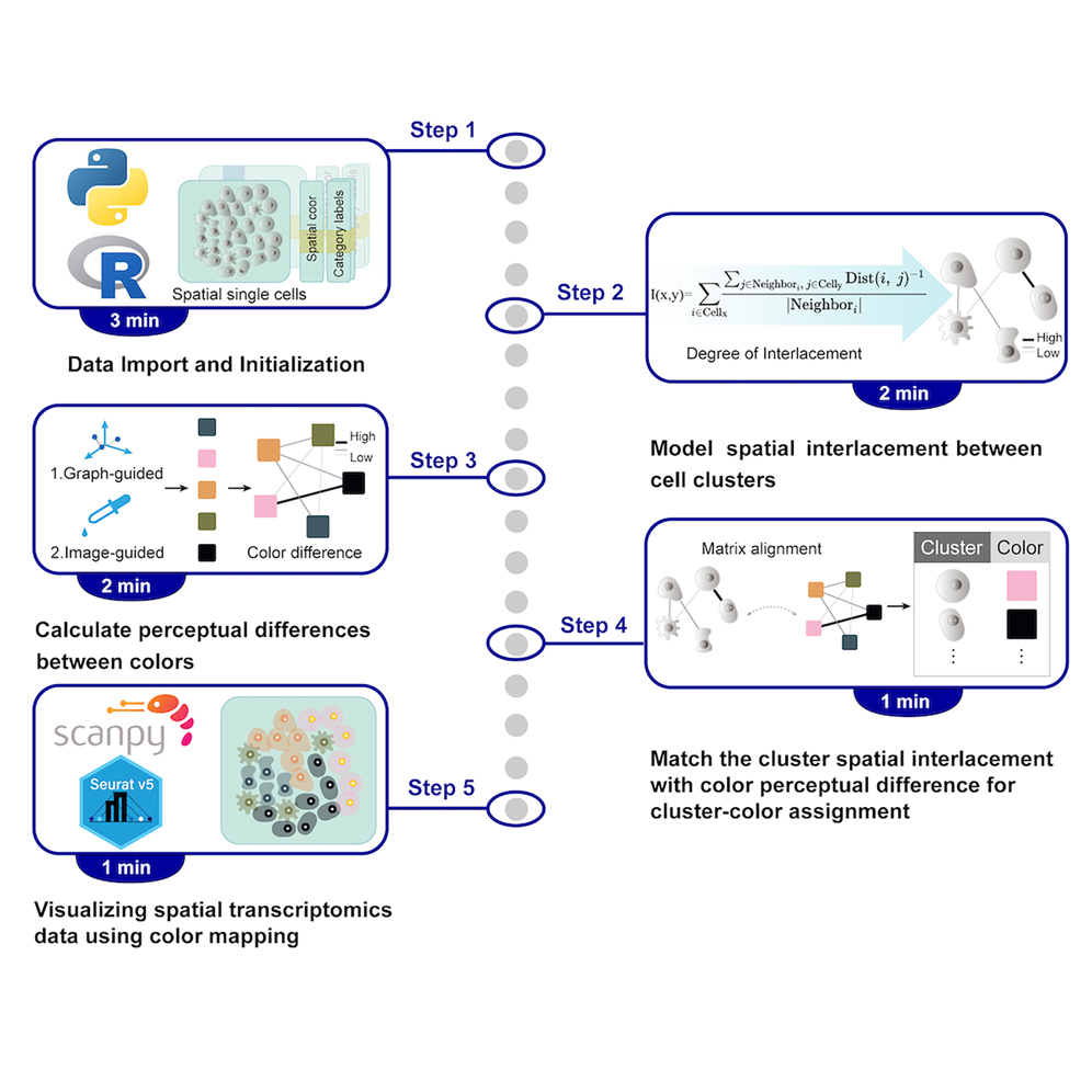 Cell Press: STAR Protocols