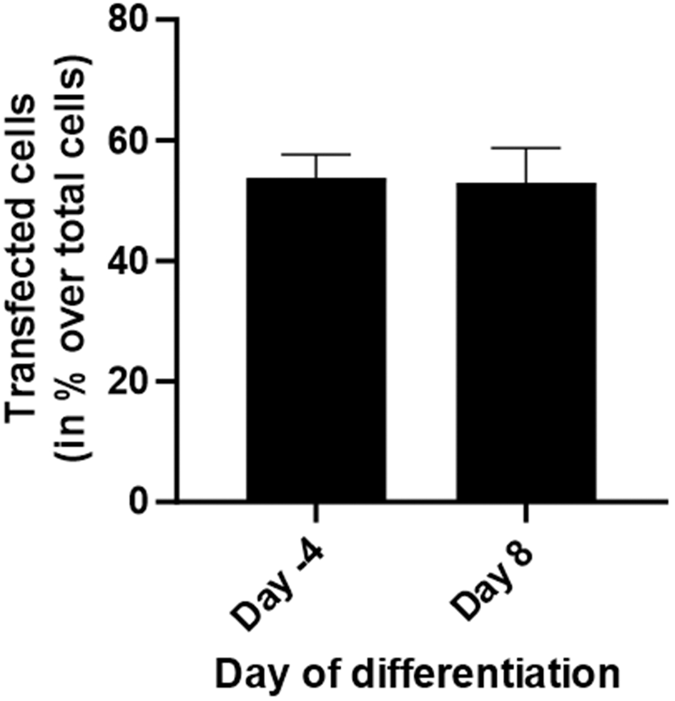 Confluency 3t3 Cells 100