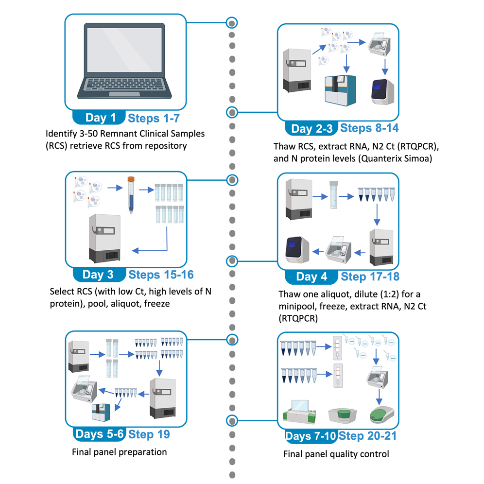 Cell Press: STAR Protocols