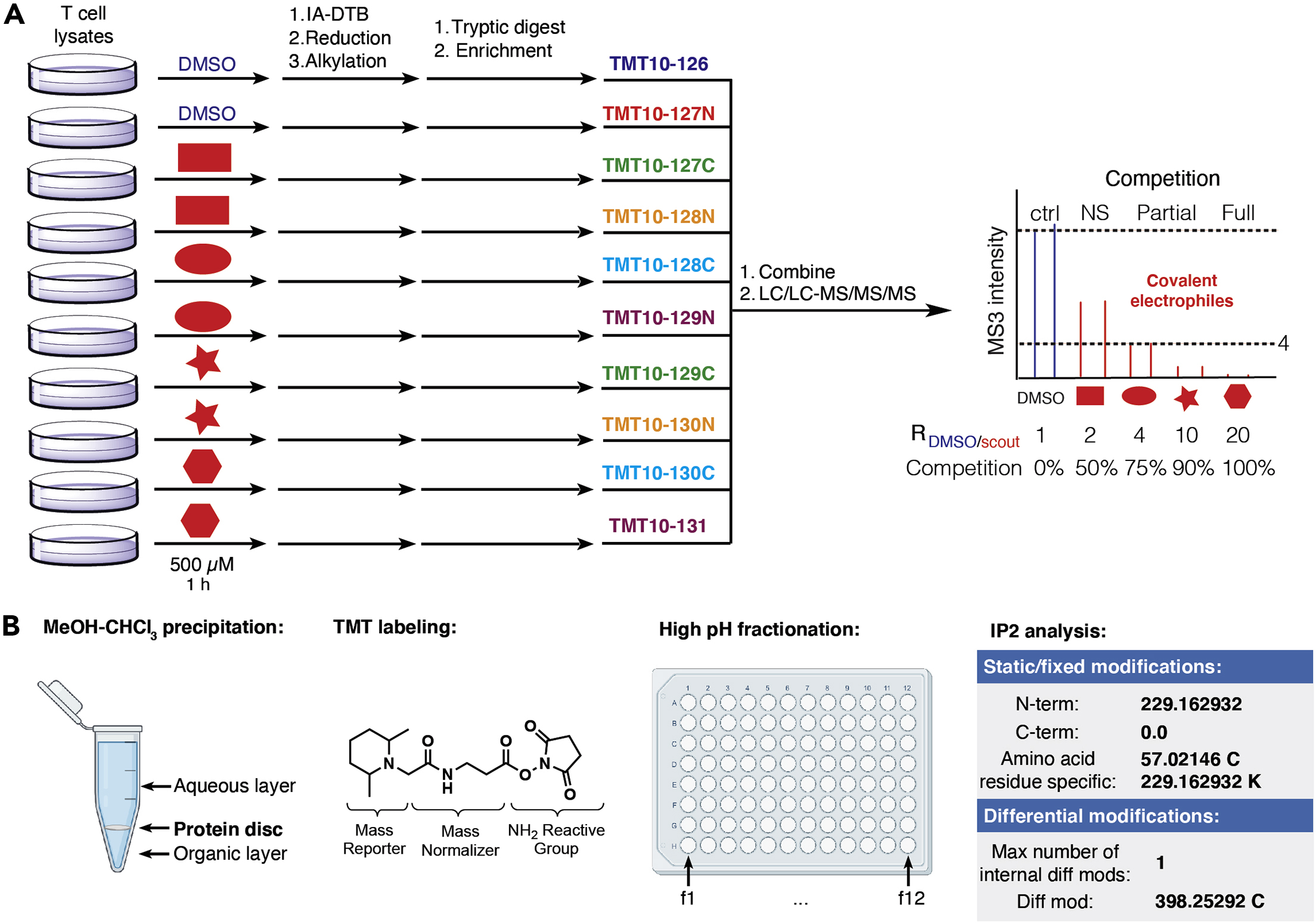Cell Press: STAR Protocols