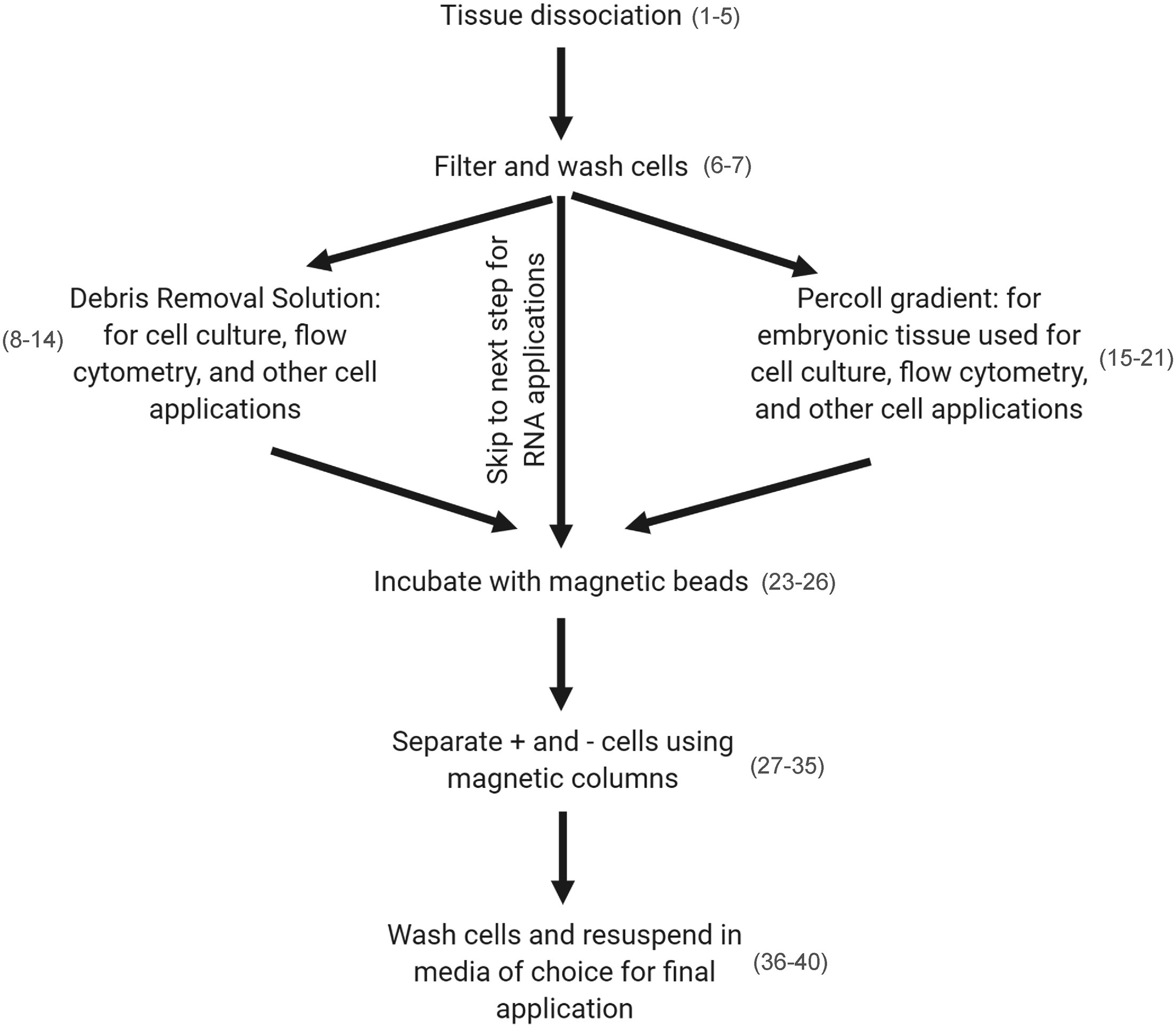Cell Press: STAR Protocols